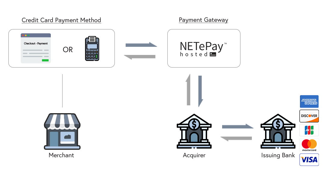 Do You Know What Happens When Consumers Run a Credit Card? - Datacap